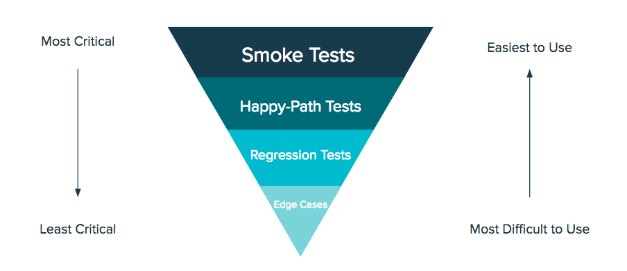 How Modular Testing Fits Into Your Continuous Testing Strategy Rainforest Qa